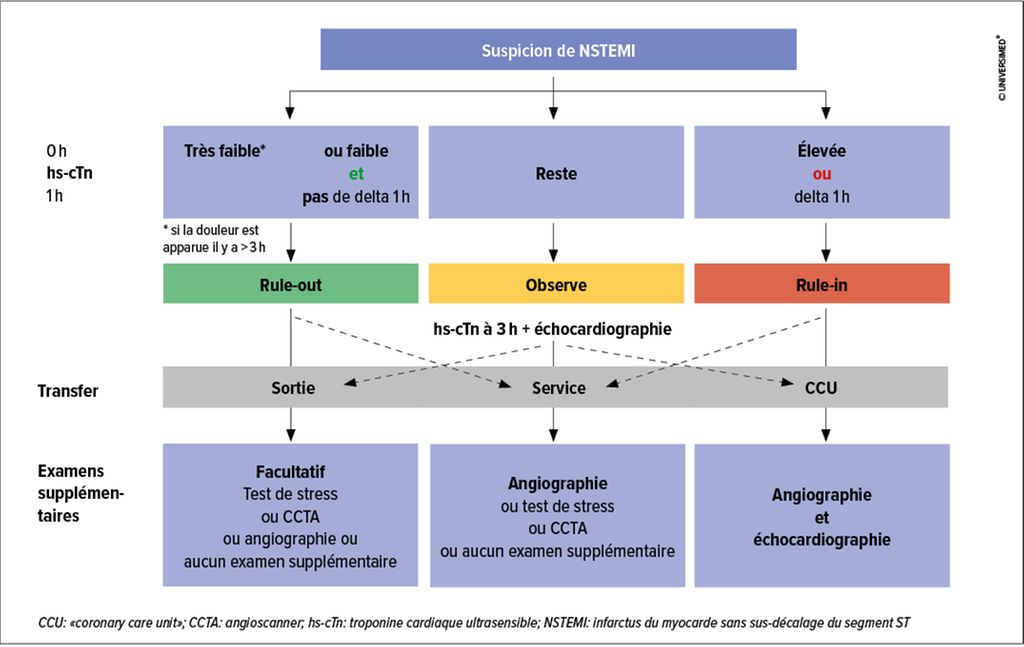 L’algorithme 0h/1h exploitant la hs-cTn pour un diagnostic rapide de l - Contenu en francais ...